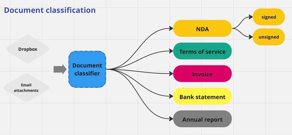 Automating Document Classification: Everything You Need to Know