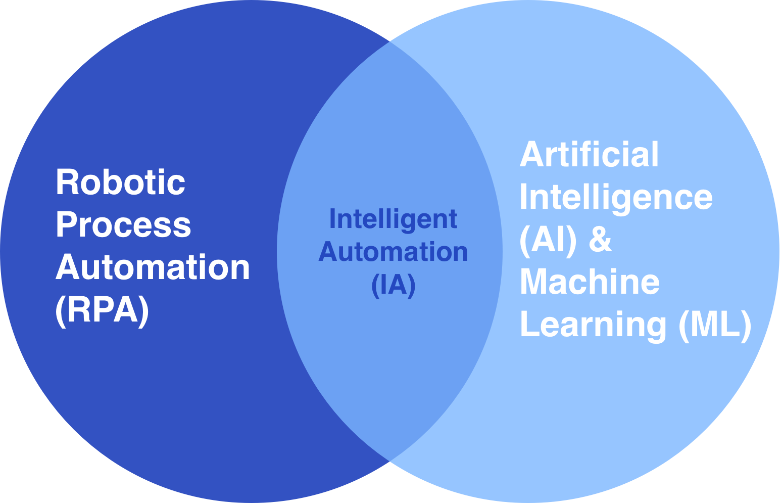 Intelligent Automation: The Complete Guide