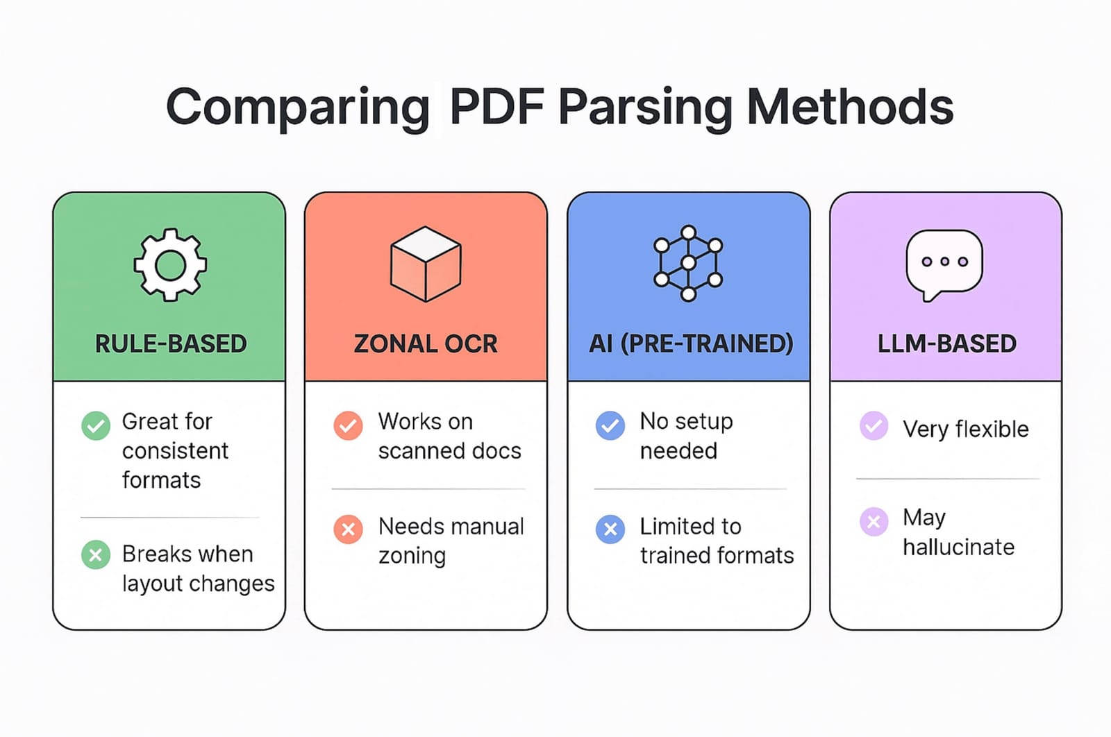 PDF Parsing Methods Compared: Rule-Based, Zonal OCR, AI, and LLM Approaches