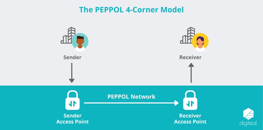 What is Peppol? A Simple Guide to Electronic Invoicing